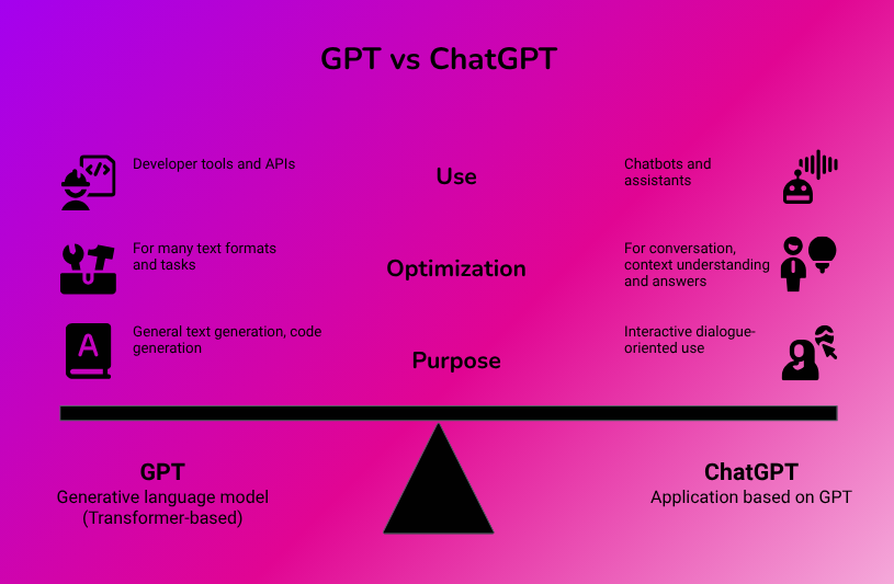 GPT / Chat-GPT